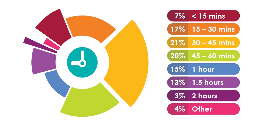 The work commute: does it affect work-life balance?